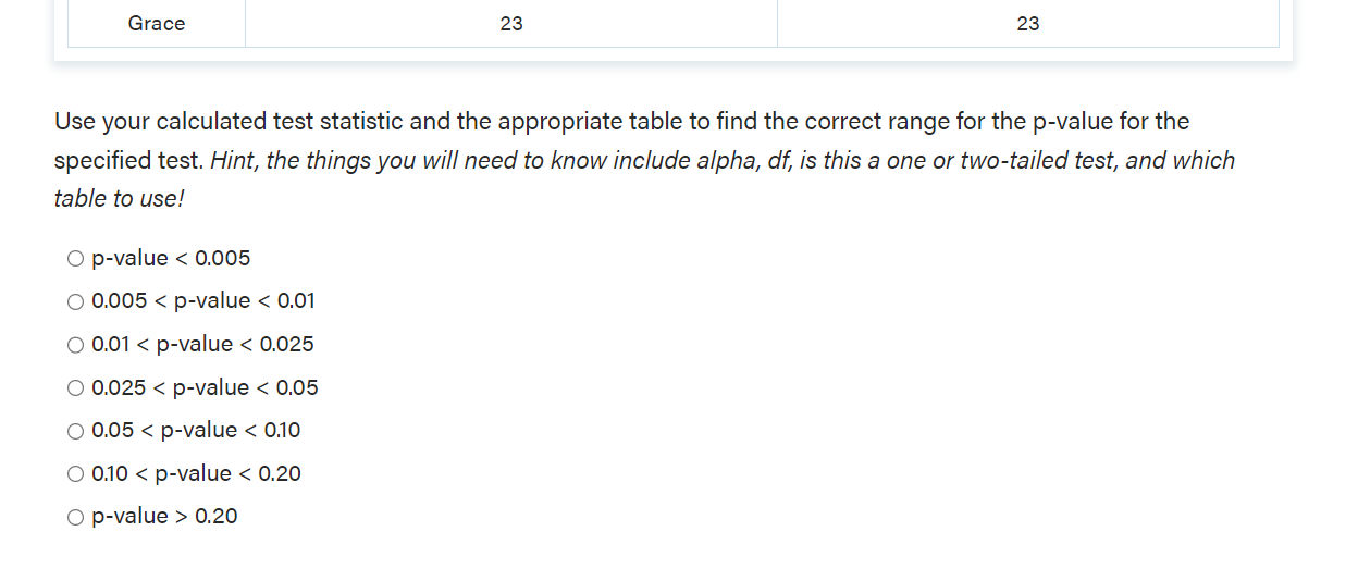Solved Use your calculated test statistic and the | Chegg.com