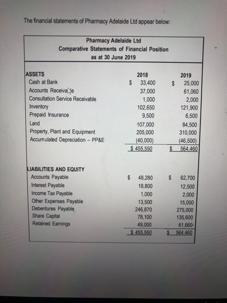 Solved The financial statements of Pharmacy Adelaide Ltd | Chegg.com