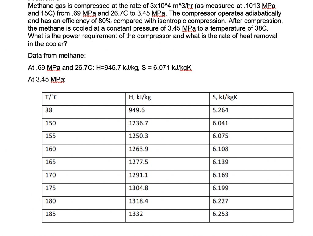 Methane gas is compressed at the rate of 3x10^4 | Chegg.com