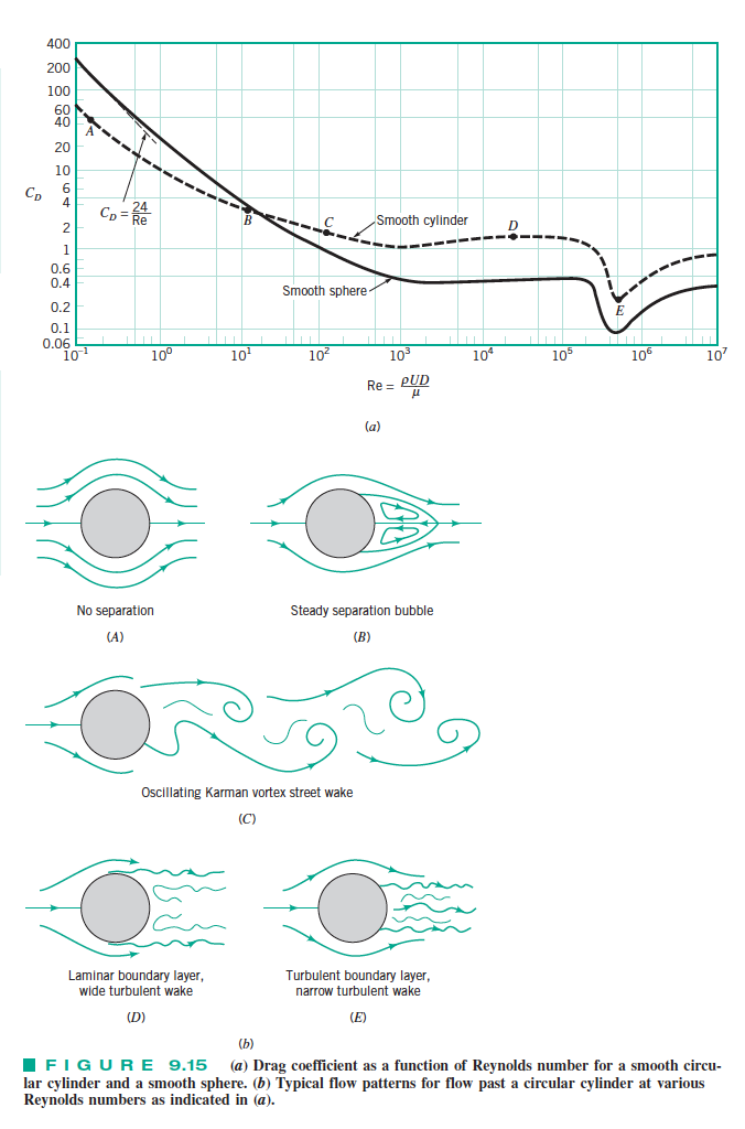 8. Fig 9.12a shows a simplified sketch of the | Chegg.com