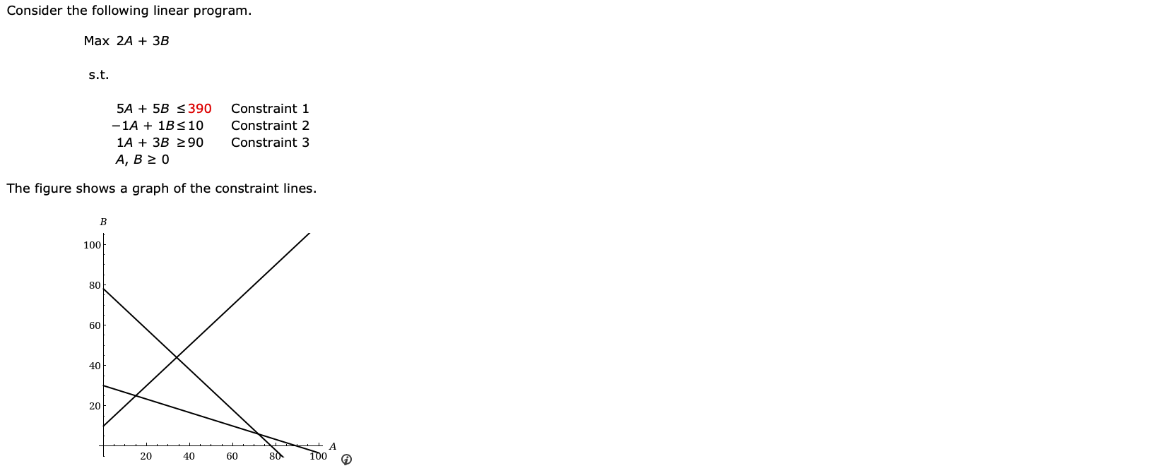 Solved Consider the following linear program. Max2A+3B s.t. | Chegg.com