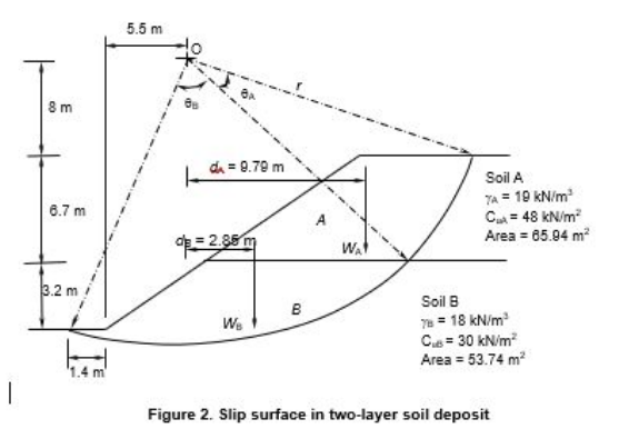 Solved Figure 1. Slope (a) Use Taylor's method to determine | Chegg.com