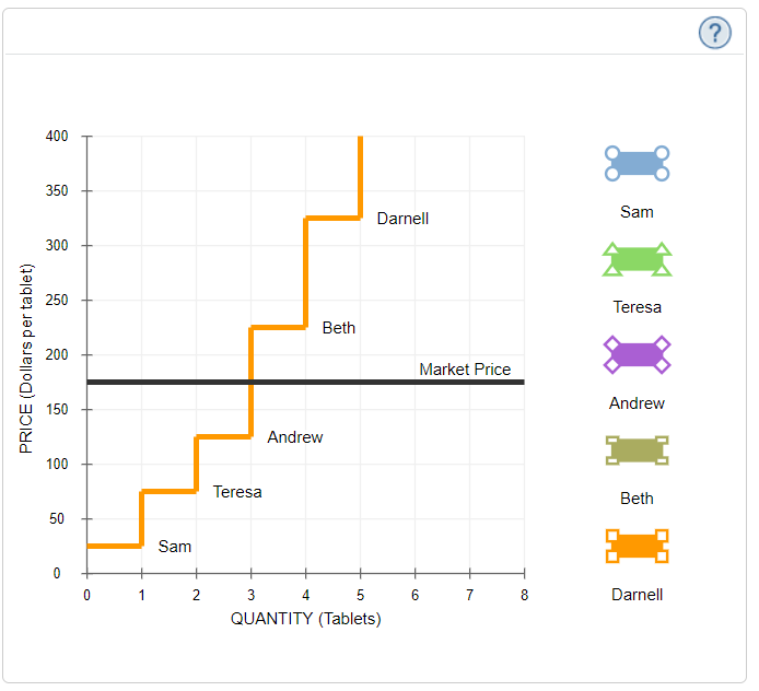 Solved 5. Producer surplus for a group of sellers The | Chegg.com