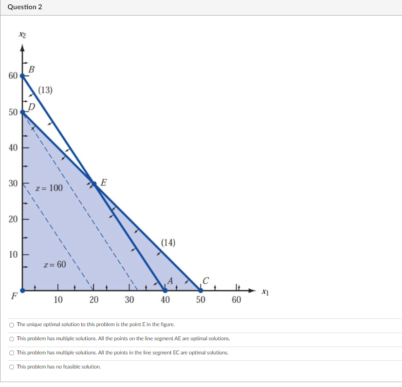 Solved The unique optimal solution to this problem is the | Chegg.com