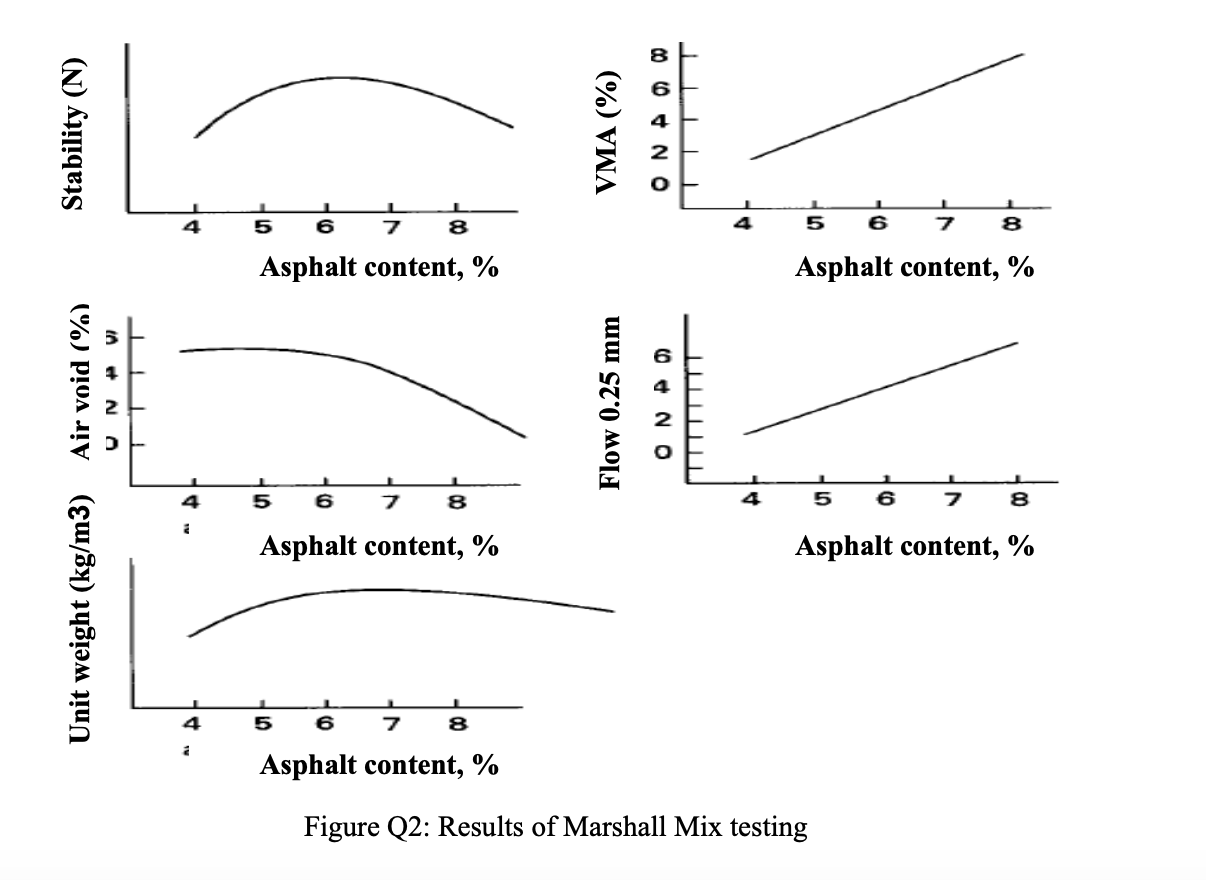 The results of Marshall tests are shown in Figure Q2. | Chegg.com