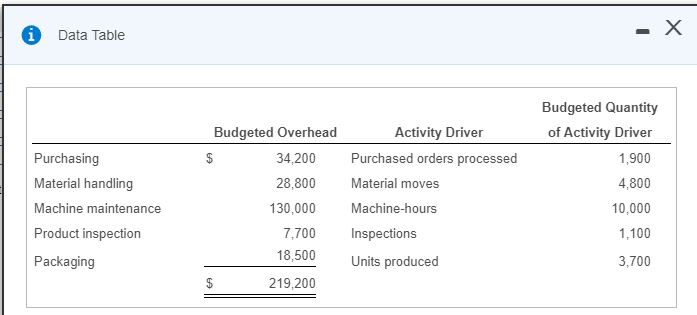 i Data Table Budgeted Quantity Budgeted Overhead | Chegg.com