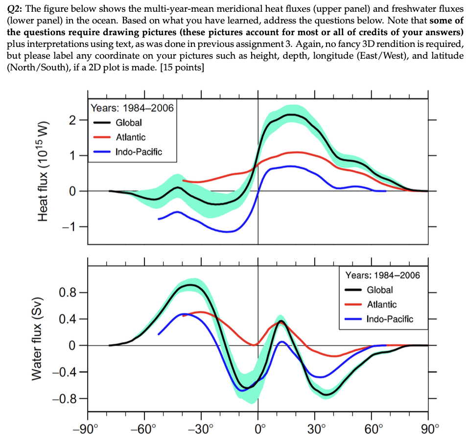 Solved The figure below shows the multi-year-mean meridional | Chegg.com