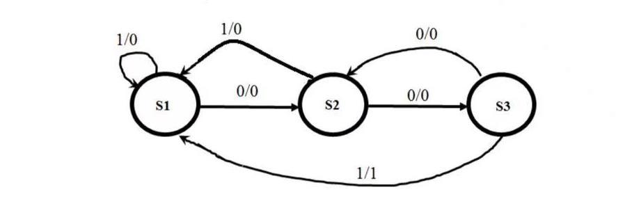 Solved Figure shows a finite state machine(FSM) description | Chegg.com