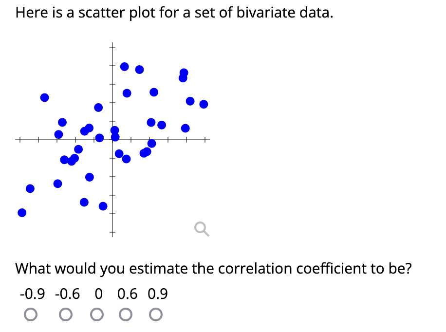 Solved Here is a scatter plot for a set of bivariate data. | Chegg.com
