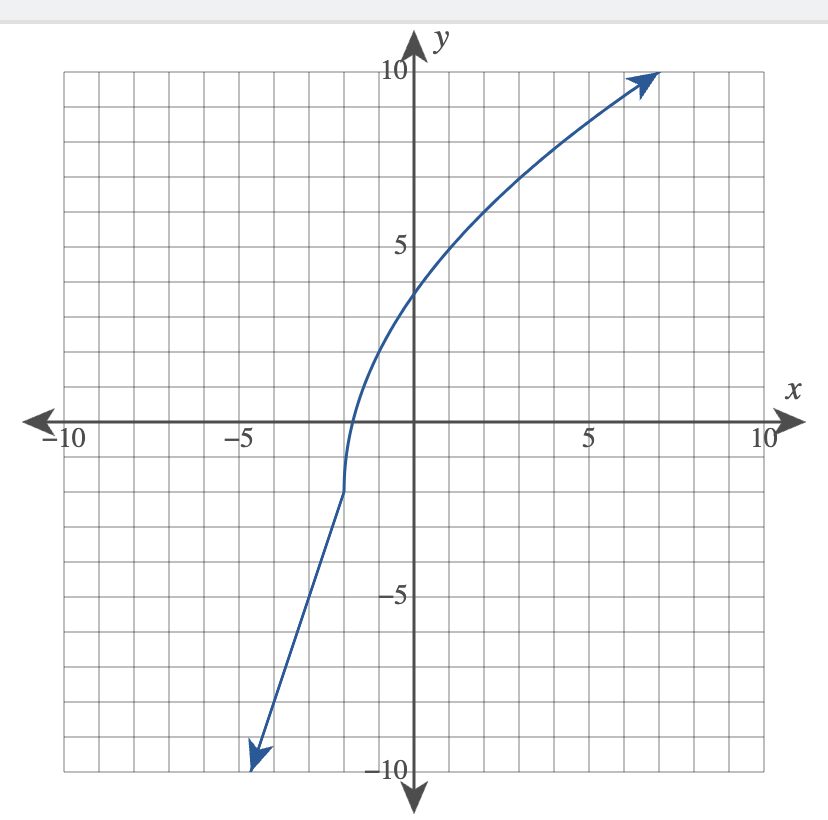 Solved Consider the graph and determine the open intervals | Chegg.com