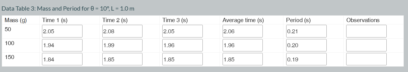 Solved Data Table 1: Amplitude and Period for L=1.50 m, m=50 | Chegg.com