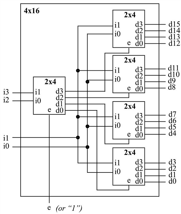 Solved Design A 4 to 16 Decoder Using 2 to 4 Decoders Only Chegg