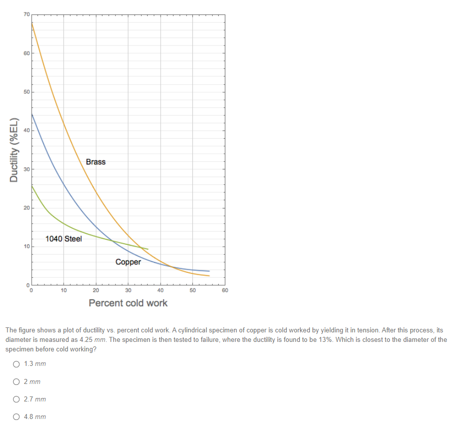 Solved The figure shows a plot of ductility vs. percent cold | Chegg.com