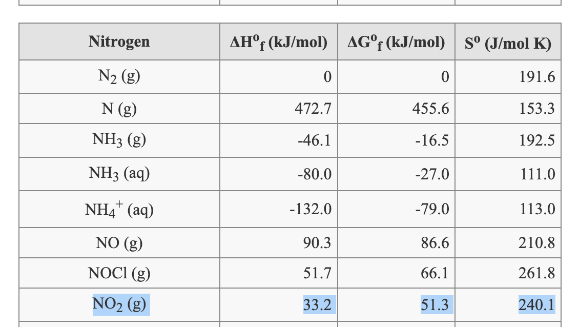 Solved Nitrogen AHºf (kJ/mol) AG°f (kJ/mol) Sº (J/mol K) N2 | Chegg.com
