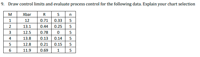 Solved 9. Draw control limits and evaluate process control | Chegg.com