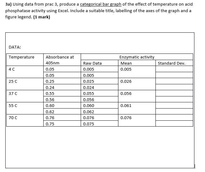 3a) Using data from prac 3, produce a categorical bar | Chegg.com
