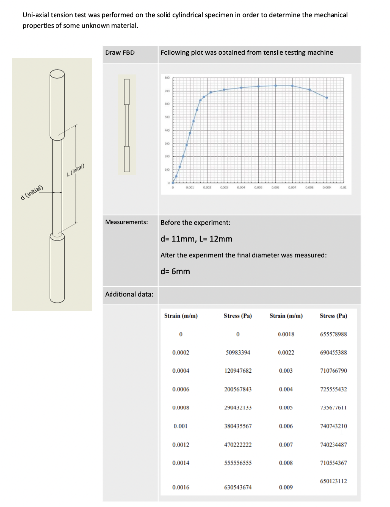 Solved Uni-axial tension test was performed on the solid | Chegg.com