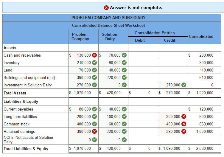 Solved Problem Company owns 90 percent of Solution Dairy's | Chegg.com