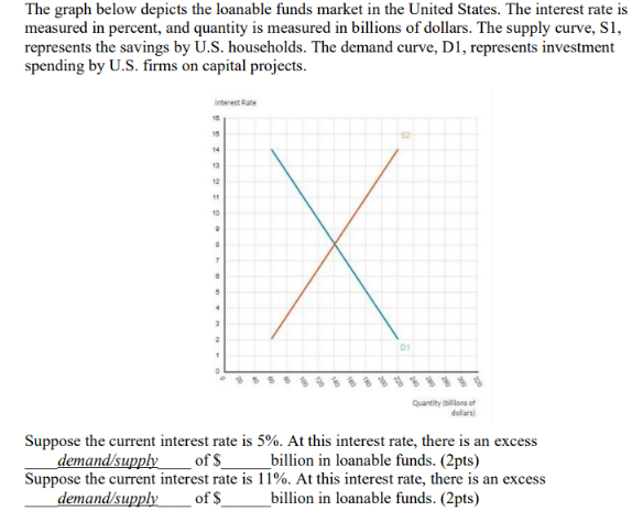 Solved The graph below depicts the loanable funds market in | Chegg.com
