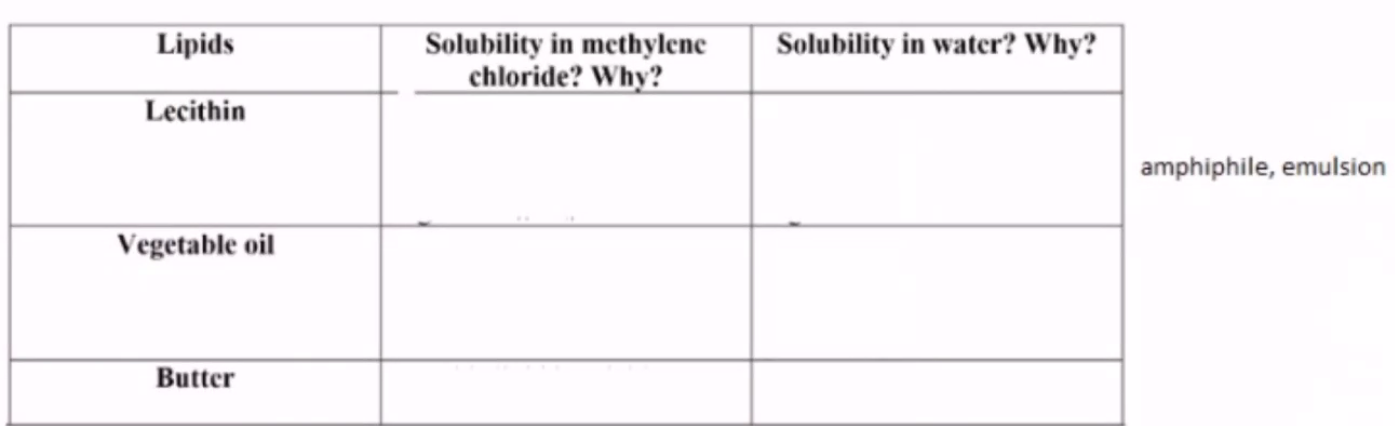Solved Lipids Solubility in mcthylene chloride? Why? | Chegg.com
