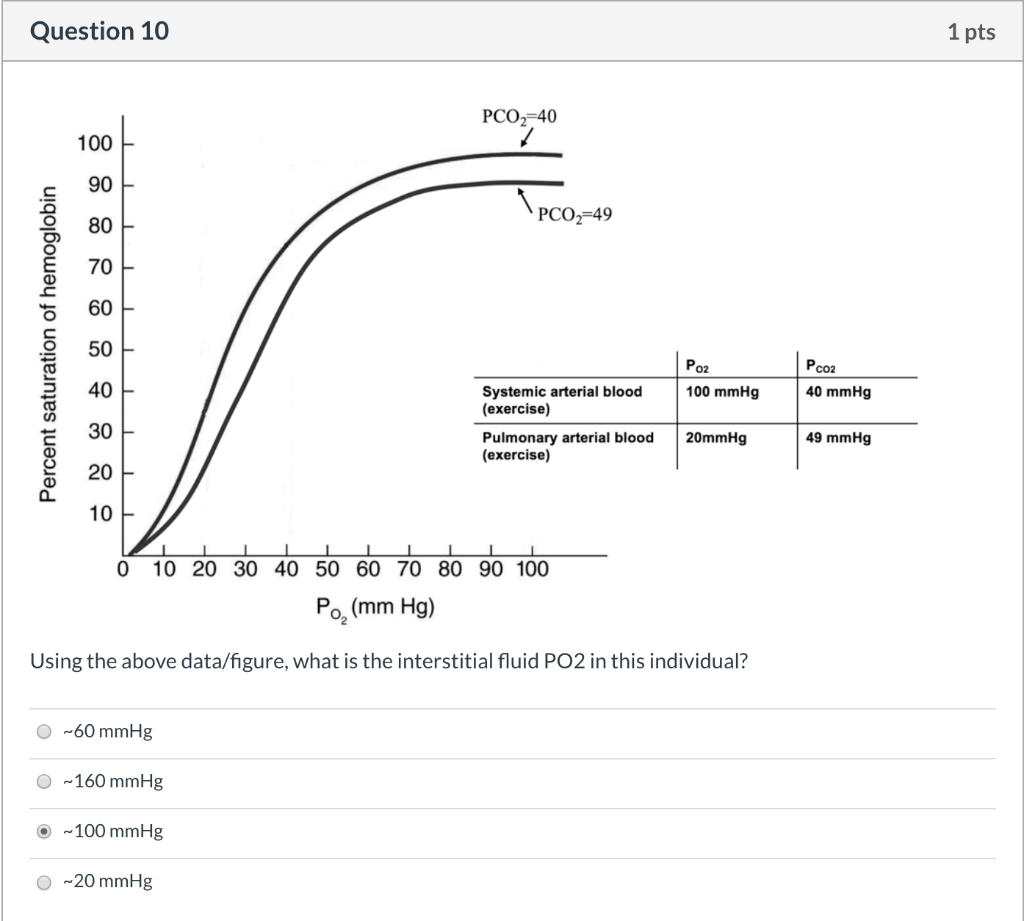 Solved Question 10 1 pts PCO2 40 100 PCO2 49 80 O 60 50 Pco2 | Chegg.com