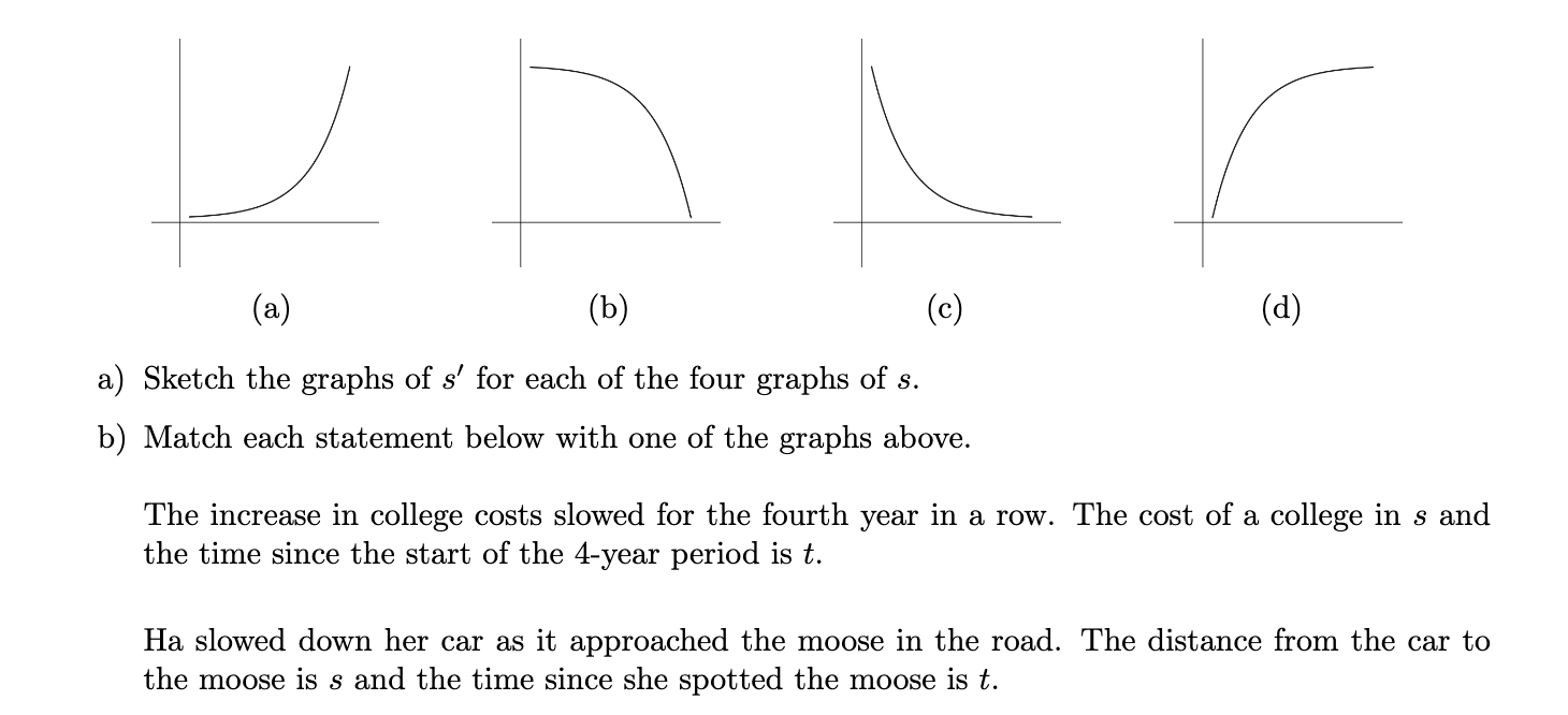 Solved Below are four different graphs of s as a function of | Chegg.com