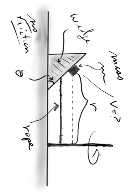 Solved A block of mass m rests on a wedge as shown in the | Chegg.com