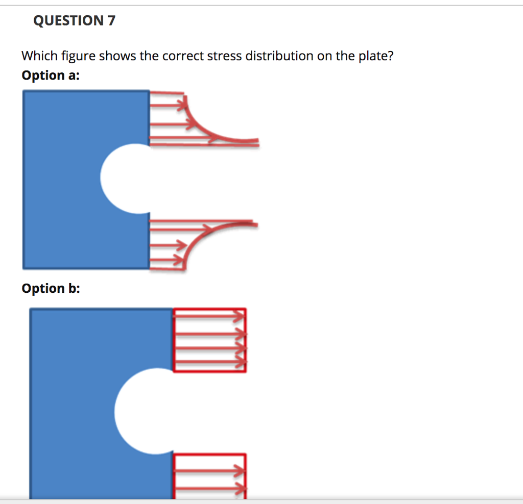 Solved QUESTION 7 Which figure shows the correct stress | Chegg.com