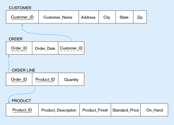 Solved Transform The following ER-diagrams to relations: | Chegg.com