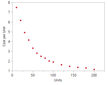 Solved 8 7 6 5 Cost per Unit 4 3 3 2 1 0 50 150 200 100 | Chegg.com