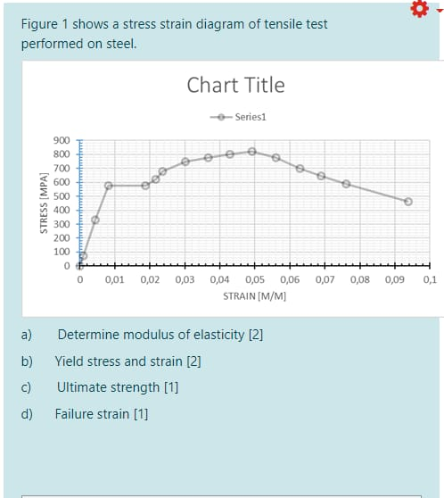 Solved Figure 1 shows a stress strain diagram of tensile | Chegg.com