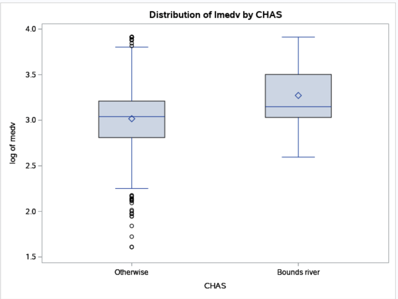 Solved MEDV: Median value of owner-occupied homes | Chegg.com
