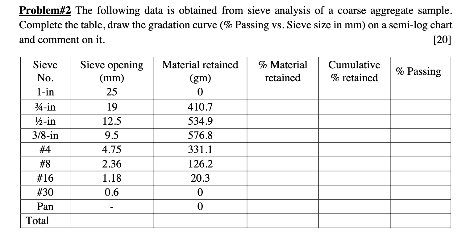 Solved Problem\#2 The following data is obtained from sieve | Chegg.com