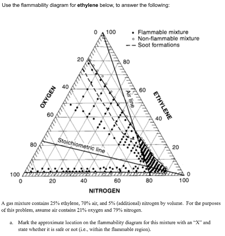 Solved Use the flammability diagram for ethylene below, to | Chegg.com