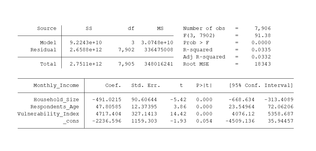 Solved This is a Regression result from Stata | Chegg.com