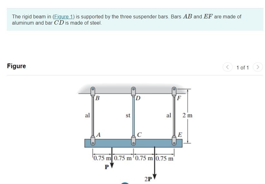 Solved The rigid beam in (Figure 1) is supported by the | Chegg.com