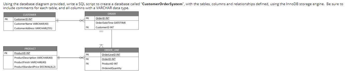 Solved Using the database diagram provided, write a SQL | Chegg.com