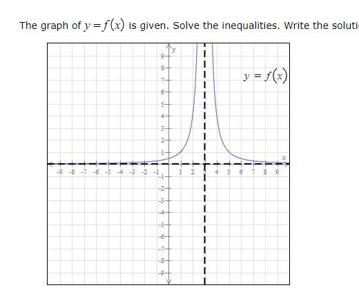 Solved The graph of y=f(x) is given. Solve the inequalities. | Chegg.com