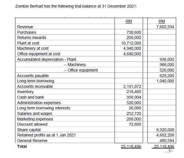 Solved Zombie Berhad has the following trial balance at 31 | Chegg.com