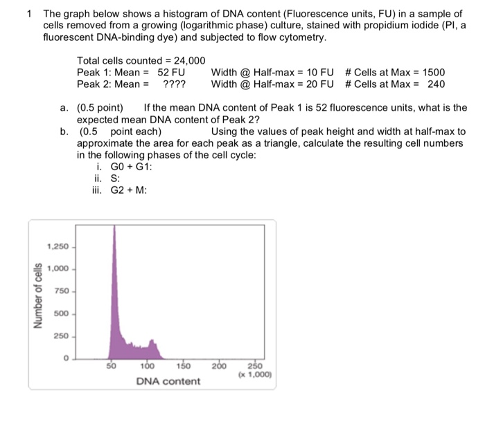 Solved 1 The graph below shows a histogram of DNA content | Chegg.com