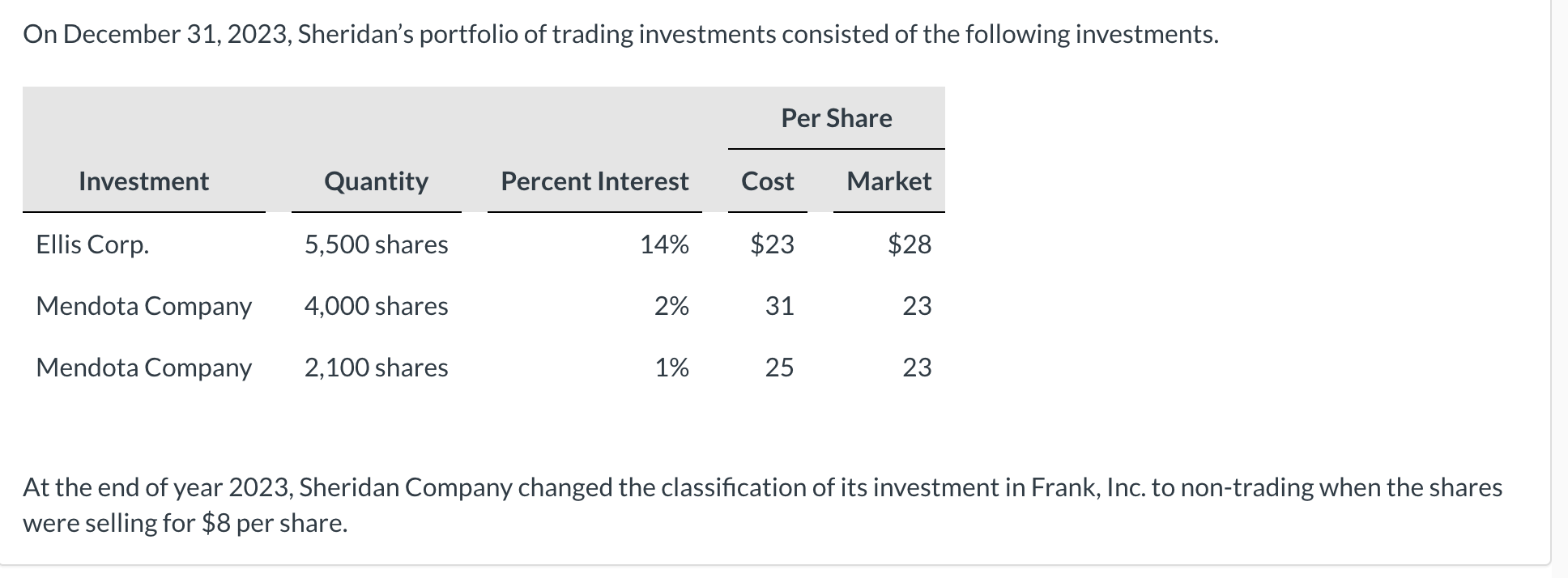 Solved Sheridan Company has the following portfolio of | Chegg.com