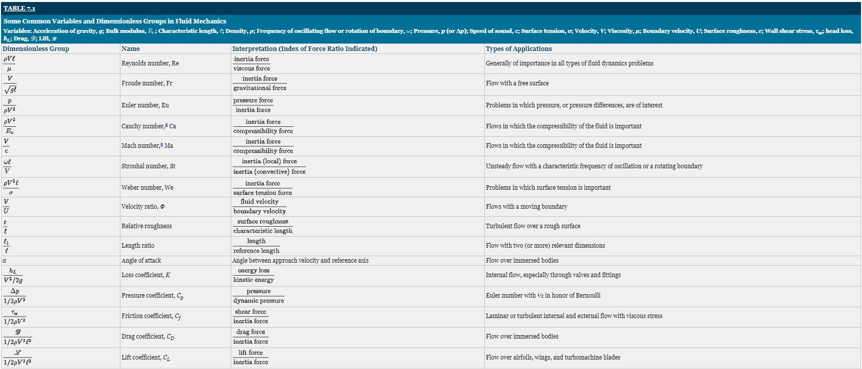 Solved (15 pts.) The Stokes Number is a dimensionless number | Chegg.com