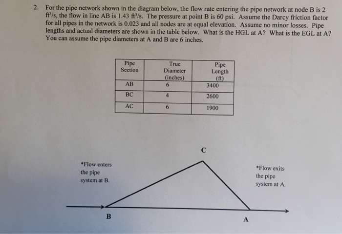 Solved For the pipe network shown in the diagram below, the | Chegg.com