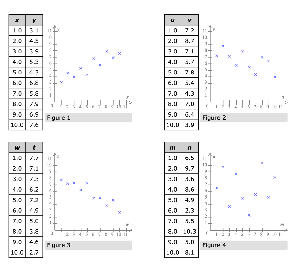 Solved Below are four bivariate data sets and the scatter | Chegg.com