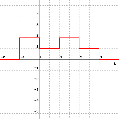 Solved Need help finding an equivalent function for the plot | Chegg.com