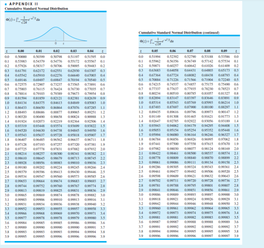 APPENDIX 11 Cumulative Standard Normal Distribution | Chegg.com