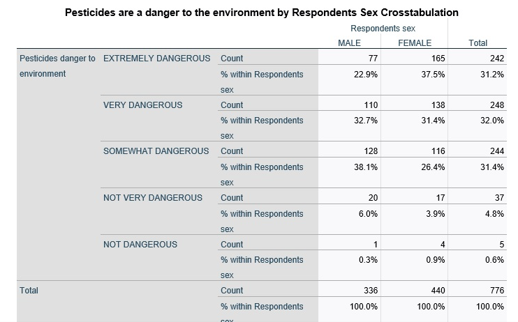 The crosstabulation table below shows the bivariate | Chegg.com