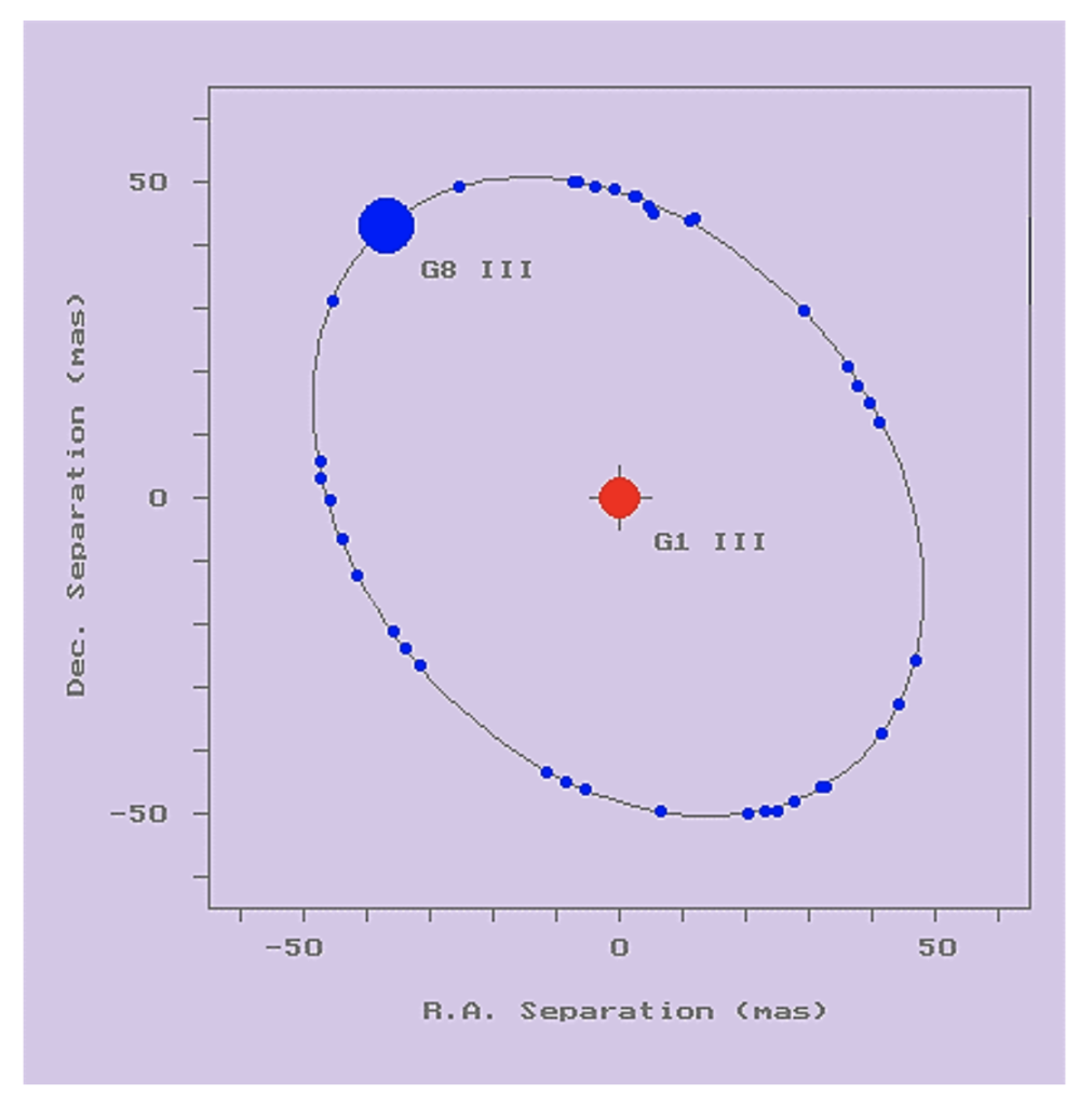 2. The Capella System Given Data: 1 = blue star, 2 = | Chegg.com
