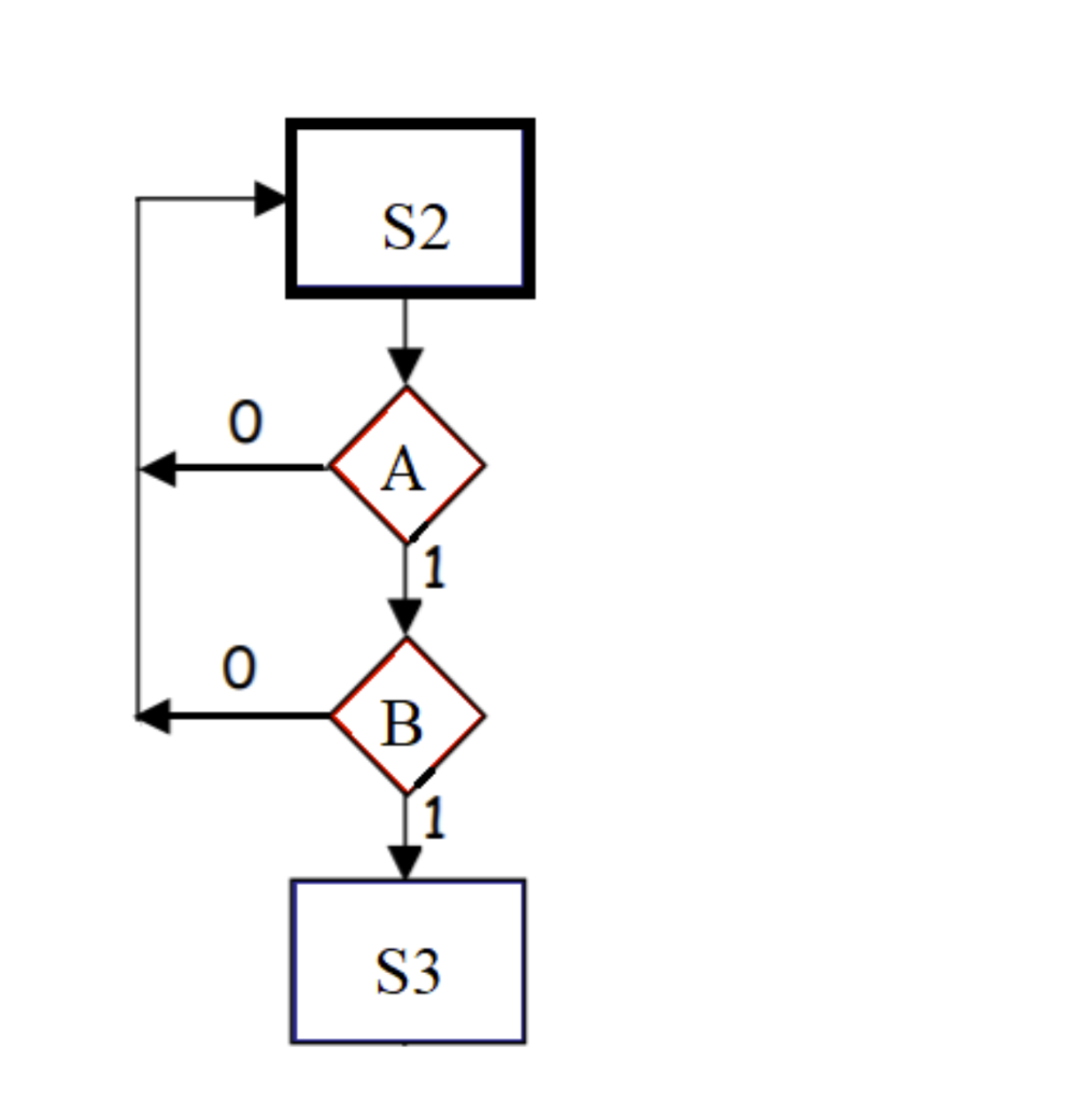Solved Part of the ASM chart is shown above. Fill out the | Chegg.com