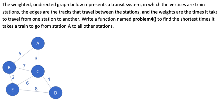 Solved The weighted, undirected graph below represents a | Chegg.com